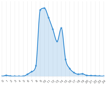 Free Visual Memory Test Online | Human Benchmark Test