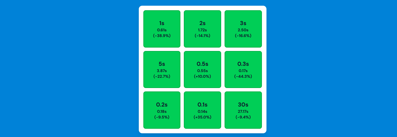 Free Time Perception Test Online | Time Test | Human Benchmark Test